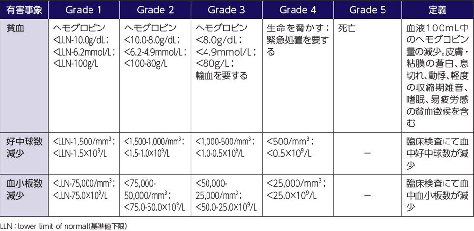 骨髄抑制 | 領域情報 | アステラスメディカルネット